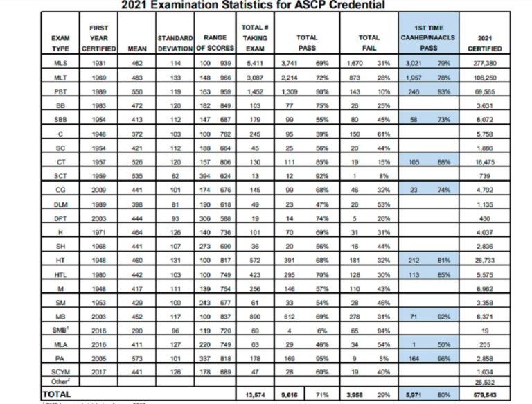 ASCP Blood Bank Certification: Exam Study Material & Prep