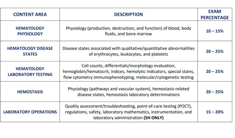 ASCP Hematology Exam Content Per ASCP BOC Guidelines