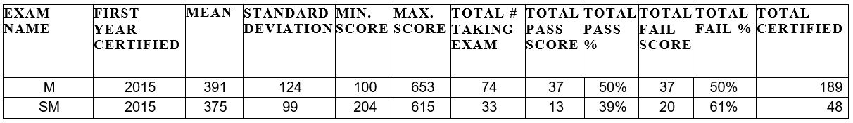 ASCP Microbiology Certification (M ASCP & SM ASCP)