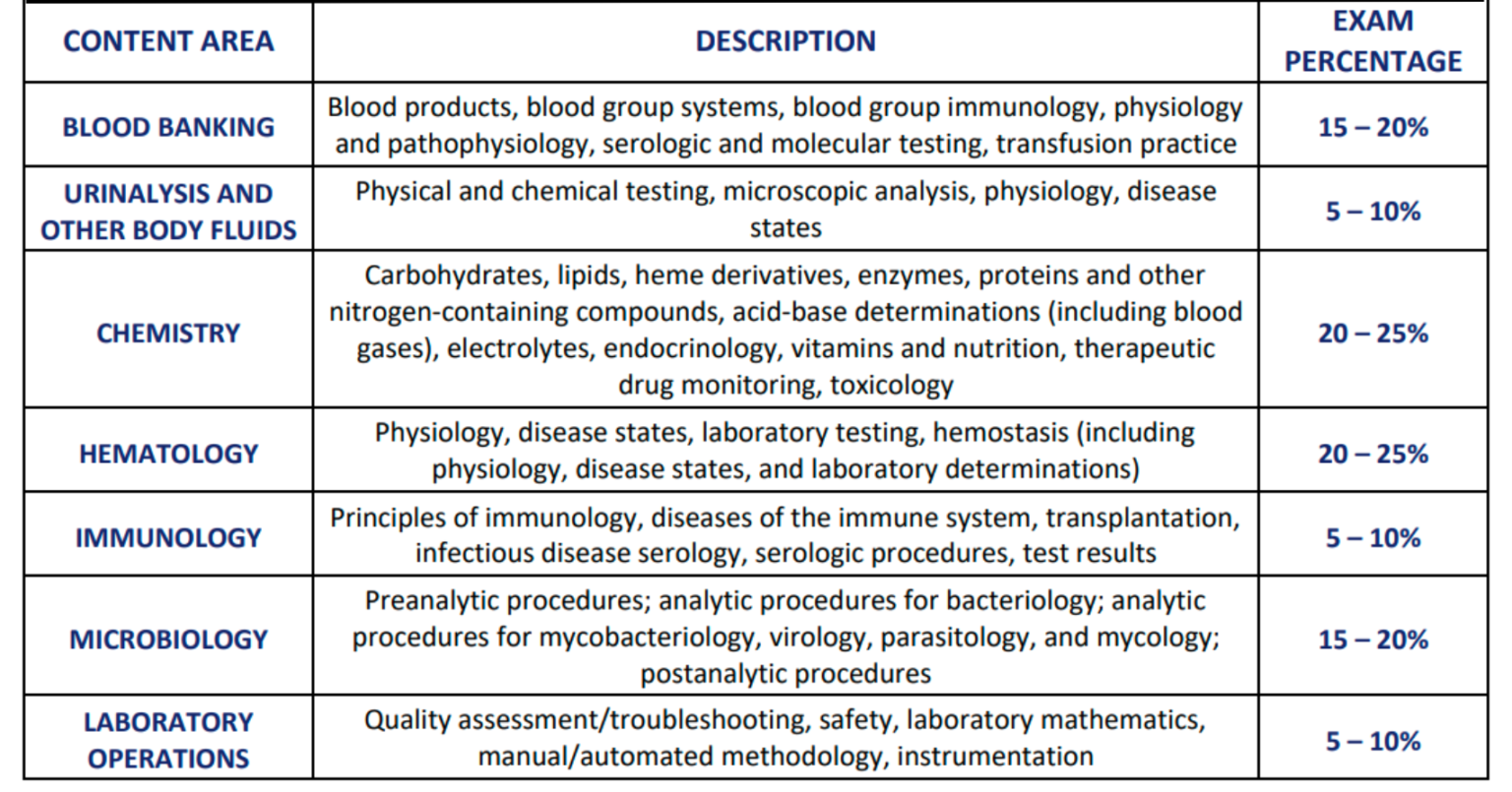 MLS/MLT ASCP Exam Content Guidelines