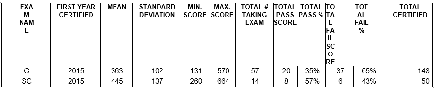C, SC ASCP Chemistry Certification, Study Guide, Exam Prep